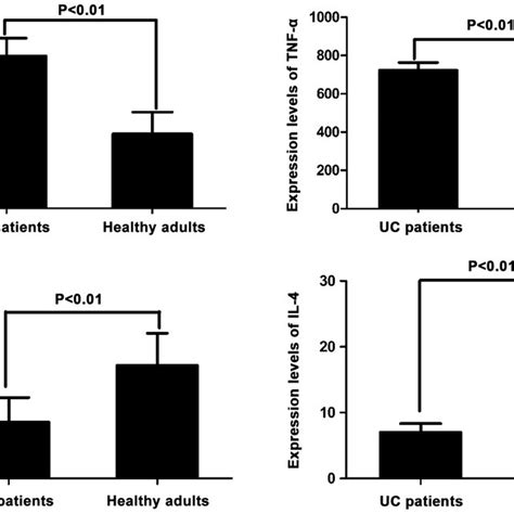 Expression Levels Of Inflammatory Factors Il 6 Tnf α Il 10 And Il 4