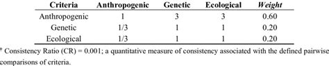 Pairwise Comparison Matrix And Relative Weights Of The Criteria Used To