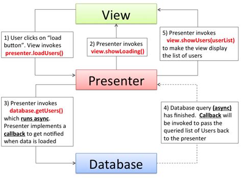 design patterns what are mvp and mvc and what is the