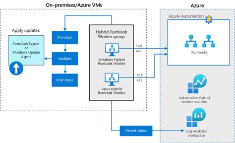 azure automation update management azure architecture center