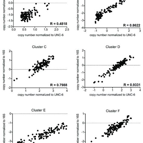 Correlation Plots Each For Cluster A F Showing Two Different