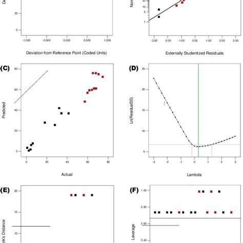 Diagnostic Plots For Model Validation Including Normal Plot Of