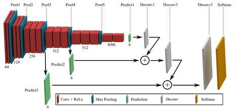 semantic segmentation using fully convolutional networks semantic