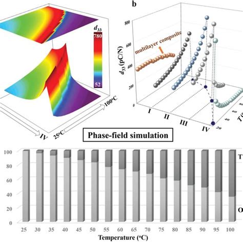 Phase Field Simulation Of The Compositionally Graded Multilayer
