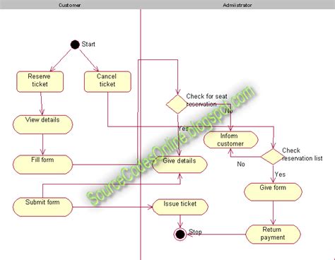 activity diagram for online railway ticket reservation system cs1403