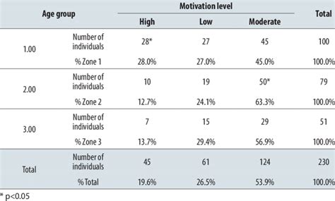 Age Groups And Levels Of Motivation Related To The Control Of Dimension