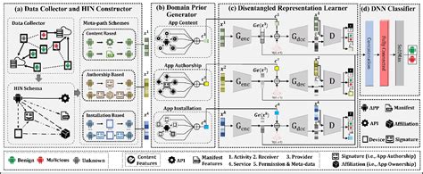 Figure 2 From Disentangled Representation Learning In Heterogeneous