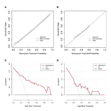 The Area Under The Curve Auc A Calibration Curve B And