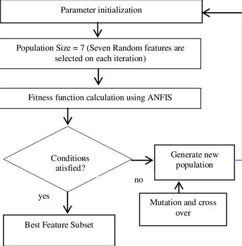 6 1 Steps Involved In Feature Extraction And Feature Selection