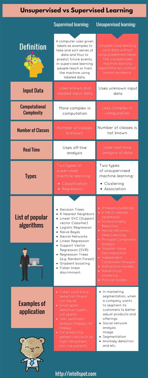 supervised vs unsupervised learning data science data