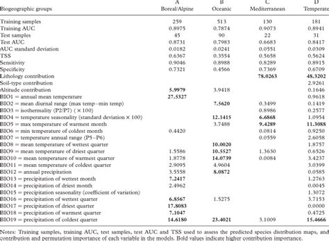 Bioclimatic Variables Used In Different Models For Species Grouped