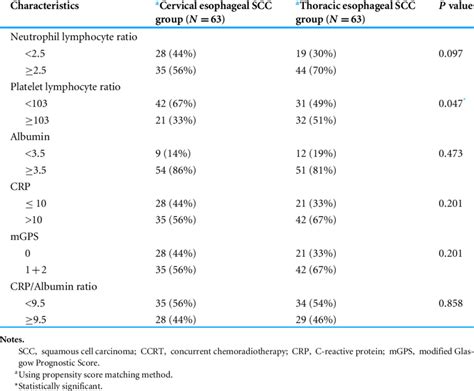Comparison Of Inflammation Based Prognostic Scores In 126 Locally