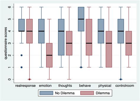 3 Box Plots For Plausibility Of The Situation Download Scientific