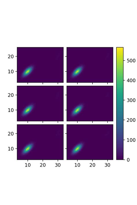 python 3 x adding one colorbar for hist2d subplots and make them
