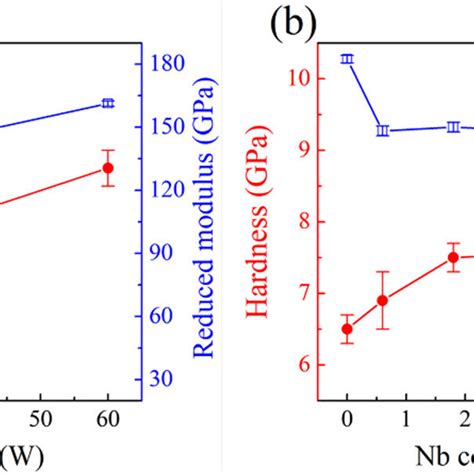The Hardness H And Reduced Youngs Modulus Er Of Nbx Cocrfemnni