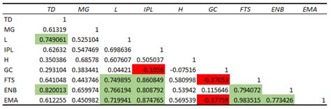 how to make a correlation matrix in excel