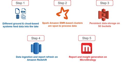 maximize data ingestion and reporting performance on amazon redshift
