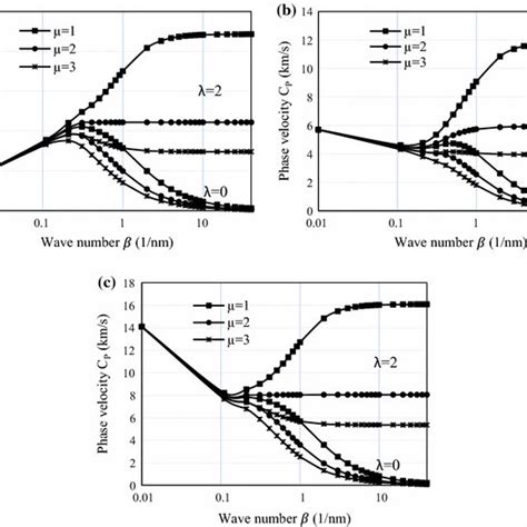 The Effect Of Various Nonlocality Parameter And Length Scale Parameter