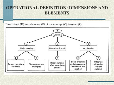 Ppt Measurement Of Variables Operational Definition And Scales