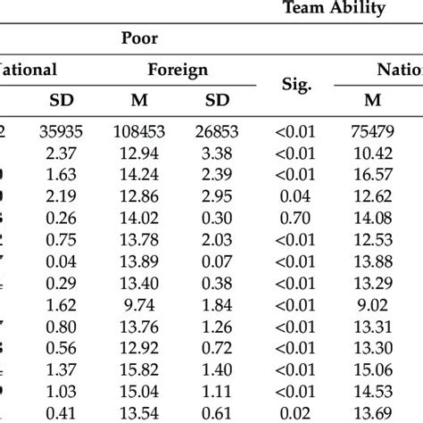 Descriptive Results M Mean Sd Standard Deviation Of National And