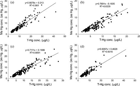 Correlation Between Total Mercury And Methyl Mercury In Gender And