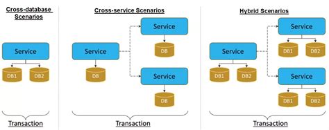 an in depth analysis of distributed transaction solutions alibaba