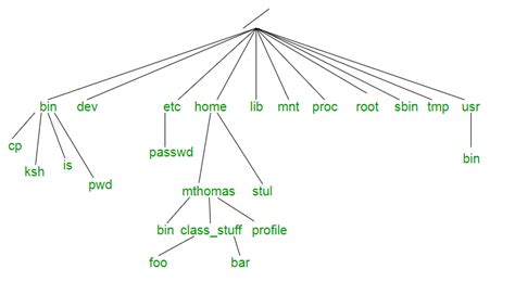 unix file tree part 2 devops done right