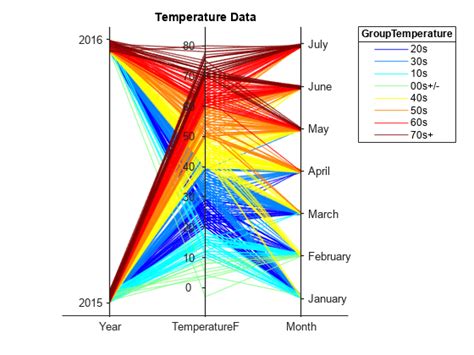explore table data using parallel coordinates plot matlab and simulink