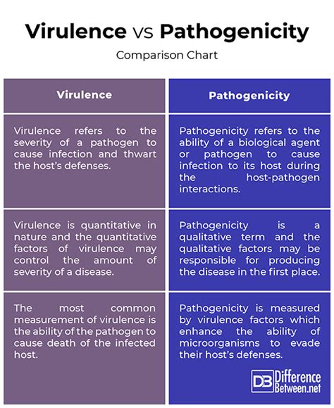 Difference Between Virulence And Pathogenicity Difference Between