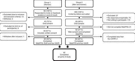 the validity of a web based ffq assessed by doubly