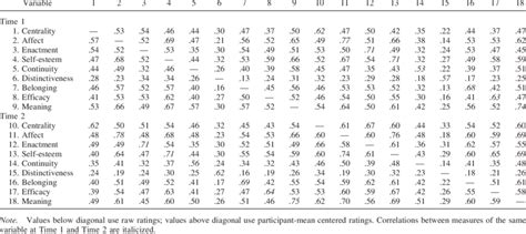 Zero Order Correlations Between All Ratings Of Identity Elements