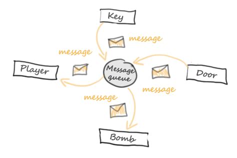 how to implement and use a message queue in your game