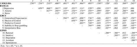 Partial Correlations Among Variables After Controlling For Gender