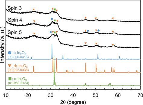X Ray Diffraction Xrd Patterns Of Indium Tin Oxide Ito Films