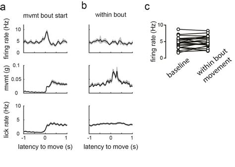 Mda Neurons Do Not Encode Within Bout Movement A Mean Firing Rate