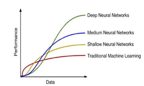 Performance Comparison Of Deep Learning Based Algorithms Vs Traditional