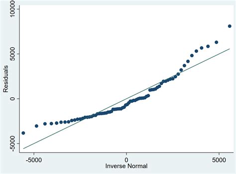 How To Create And Interpret Q Q Plots In Stata