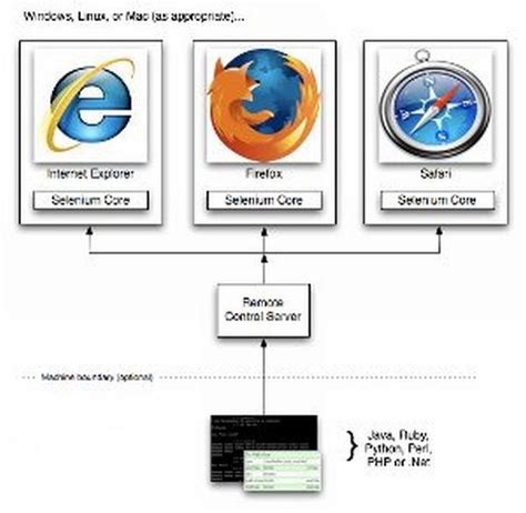 major challenges in web based application testing