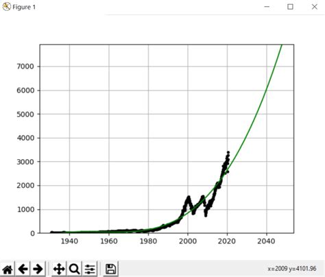 extrapolation in python dan s blog