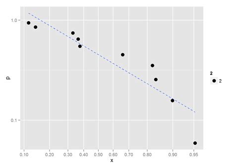 r how to reverse axis order and use a predefined scale