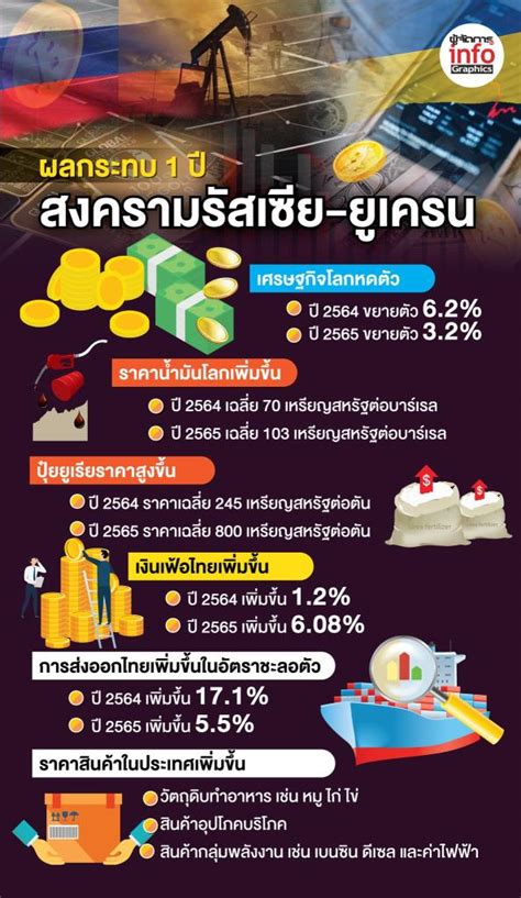 1 ปี วิกฤตสงครามรัสเซีย ยูเครน ส่งออกไป 2 ชาติวูบ โลกปั่นป่วนข้าวของแพง