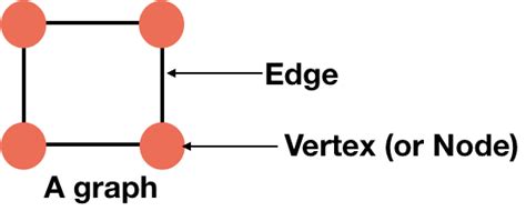graphs code type and representation