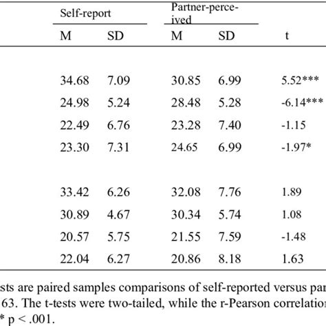 Mean Comparisons Effect Size Estimations And Correlation Coeffi Cients