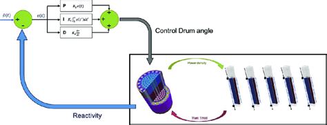 schematics of the pid control of the full core multiphysics model