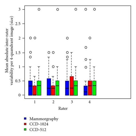 A Box Plot Presenting The Interrater Variability Of The 4