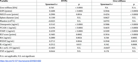 Spearmans Non Parametric Correlation Coefficients Between Hvpg Ls And