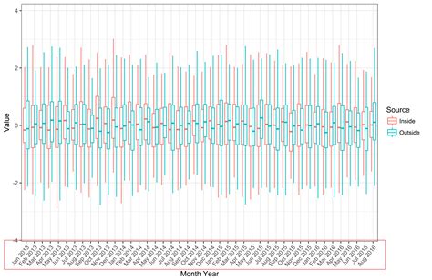 r ggplot2 boxplot by date yearmon and group stack