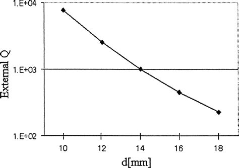 External Q Of Rectangular W G Resonator As Functions Of External