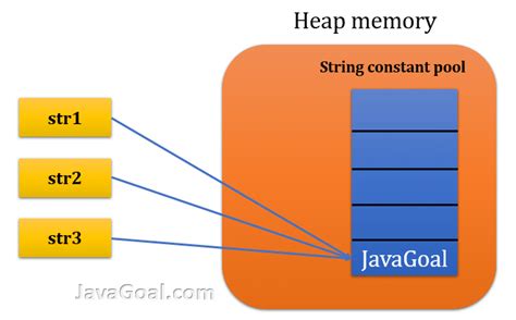 immutable string in java and strings are immutable javagoal