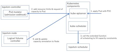 introducing a new local storage for kubernetes topolvm